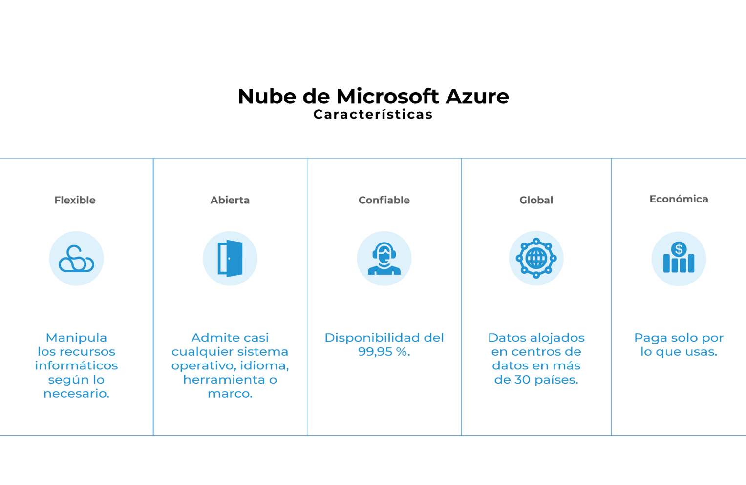 Azure, nube pública de Microsoft: la guía completa para responsables de TI